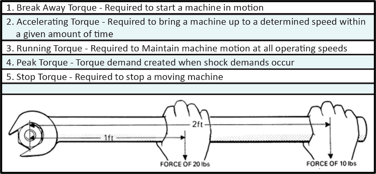 Types of Torque